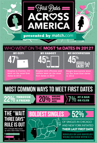 Match.com Infographic: First Dates Across America - Dating Sites Reviews