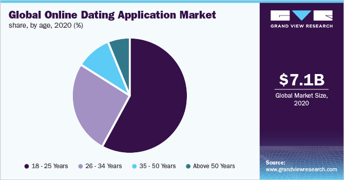 Dating App Industry to Grow to Over $11 Billion by 2028 - Dating Sites ...